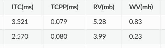 天工开物文档中关于“模型性能Benchmark”中表格的问题 - 算法工具链 - 地瓜机器人论坛