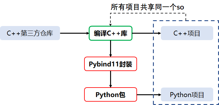 利用Pybind11封装Python版的WiringPi！ - 新手上路 - 地瓜机器人论坛