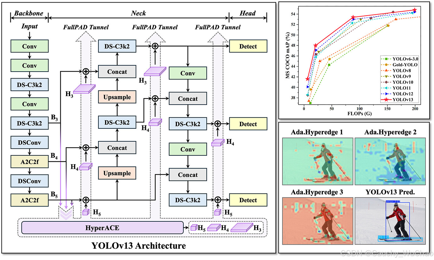 清华iMoonLab新作: YOLOv13 ! 在RDK S100的部署 - RDK Model Zoo - 地瓜机器人论坛